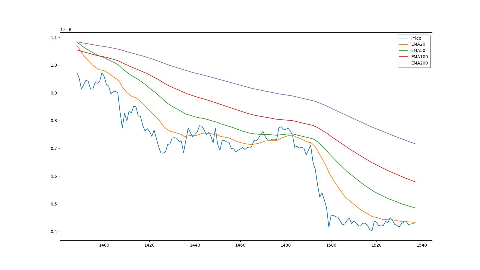 Dinger Token Exponential Moving Averages