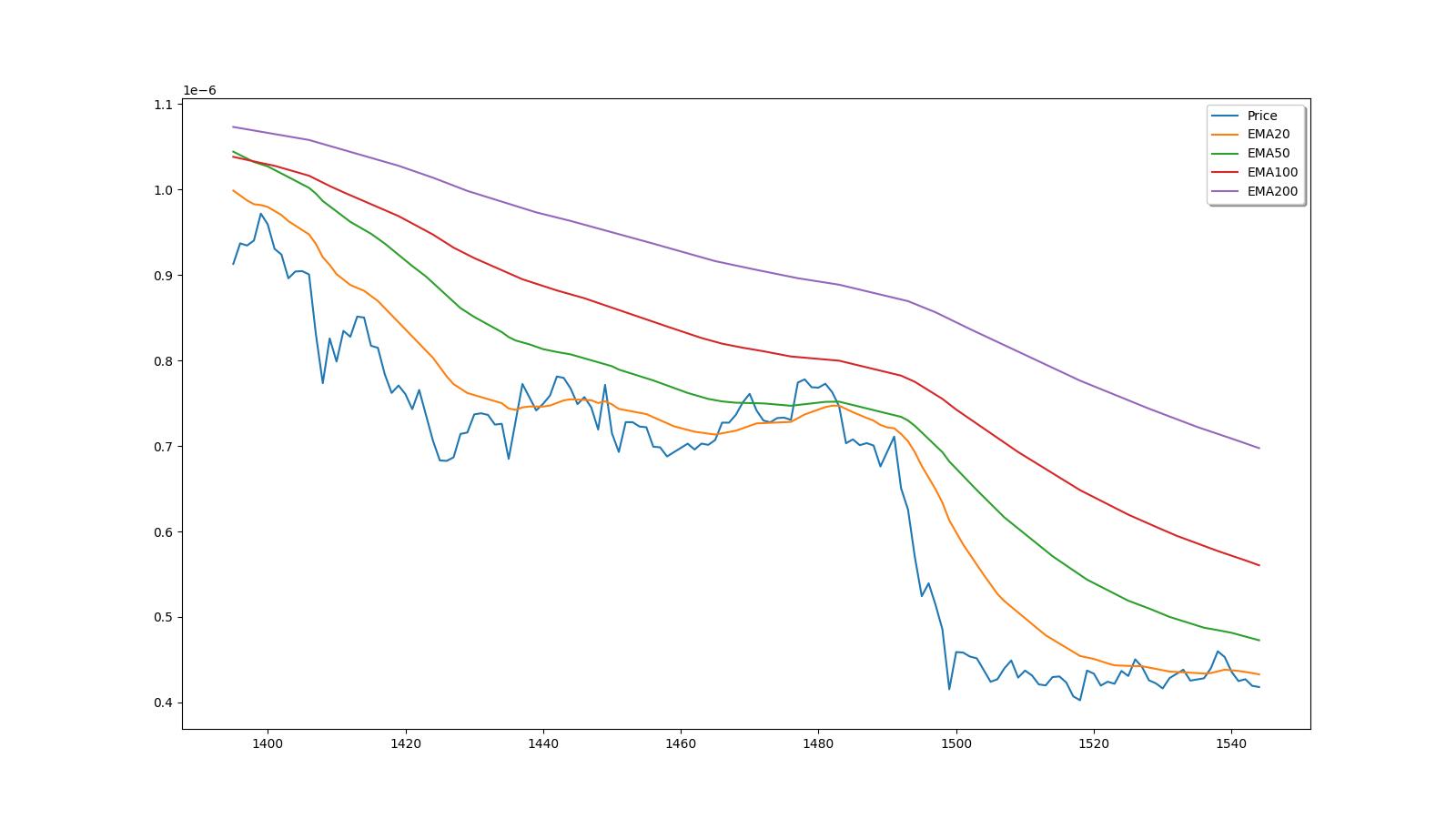 Dinger Token Exponential Moving Averages