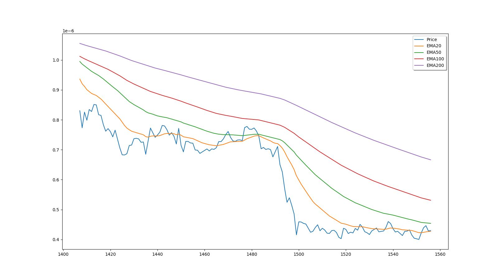 Dinger Token Exponential Moving Averages