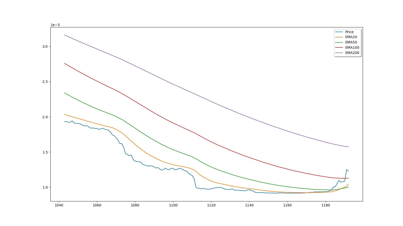 Dingocoin Exponential Moving Averages