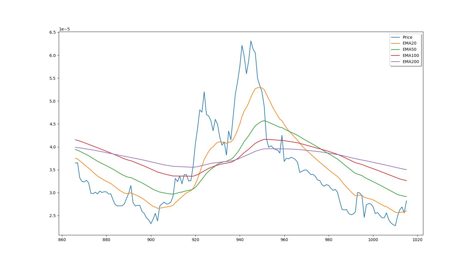Dingocoin Exponential Moving Averages