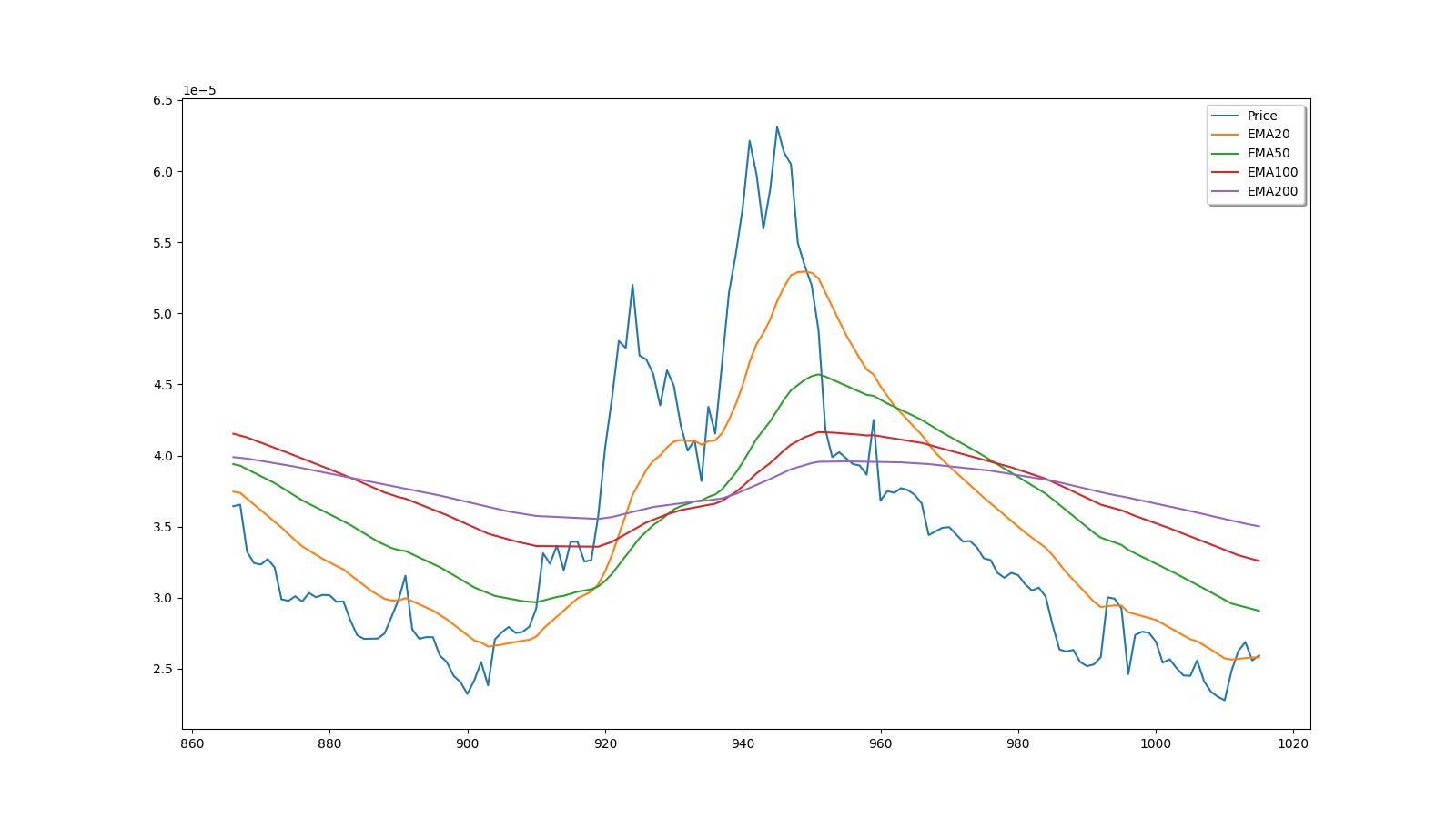 Dingocoin Exponential Moving Averages