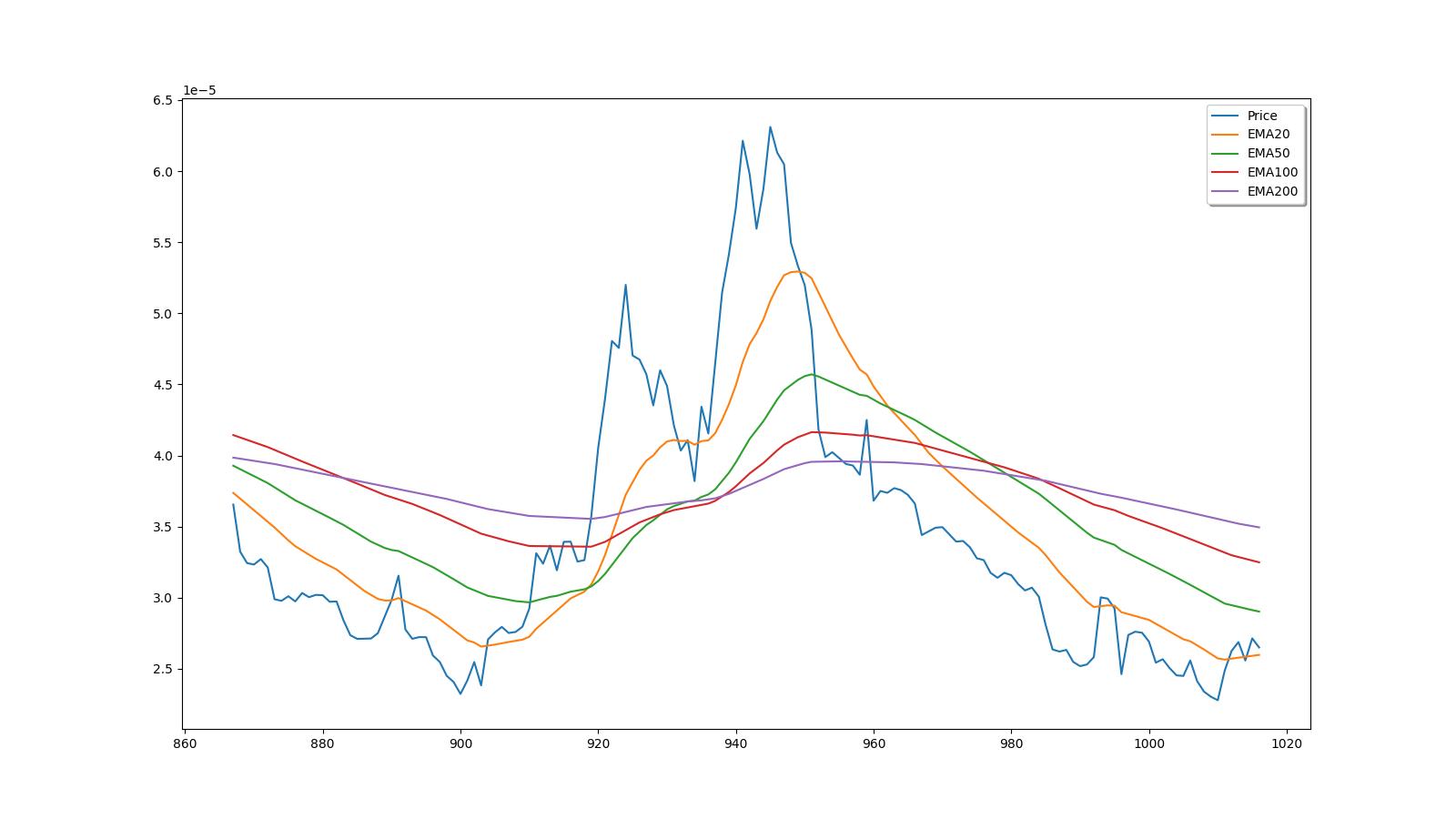 Dingocoin Exponential Moving Averages