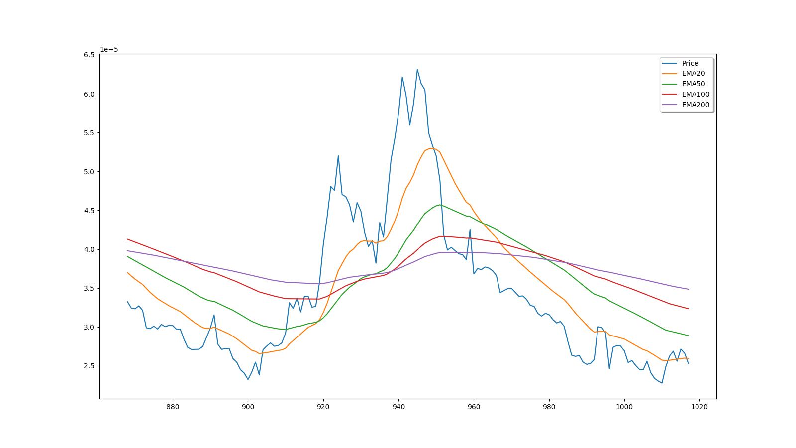 Dingocoin Exponential Moving Averages