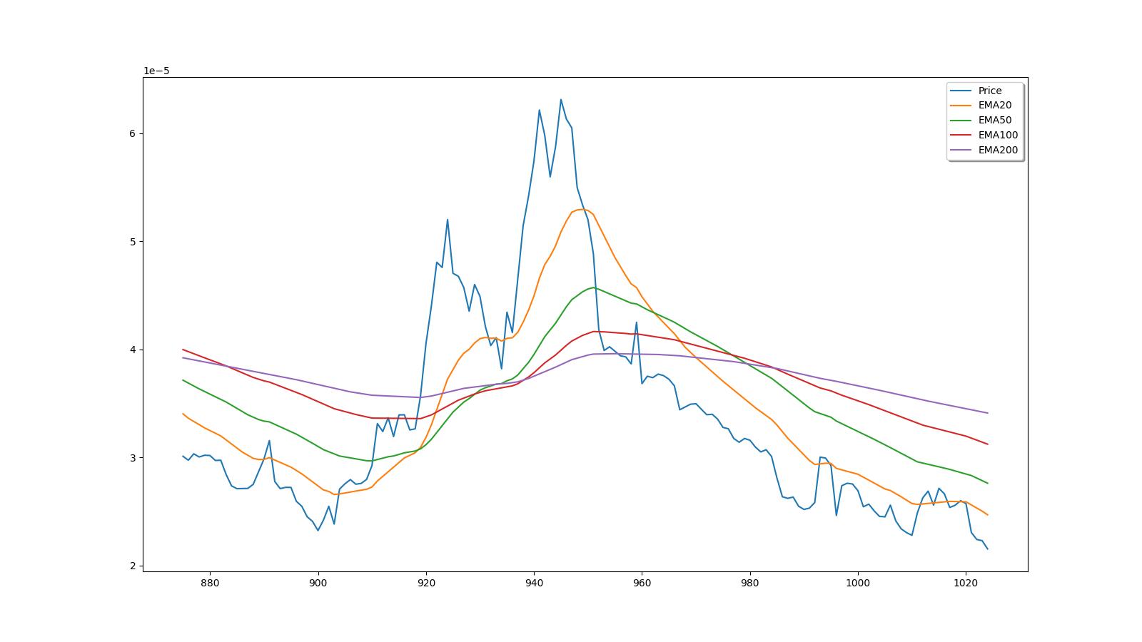 Dingocoin Exponential Moving Averages