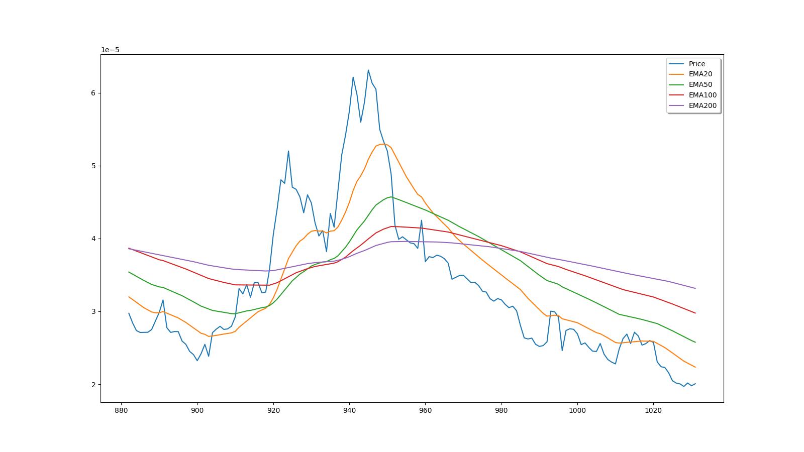 Dingocoin Exponential Moving Averages