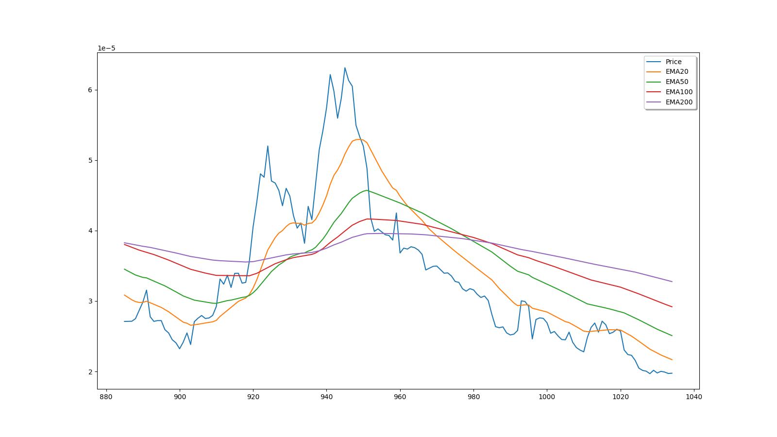 Dingocoin Exponential Moving Averages