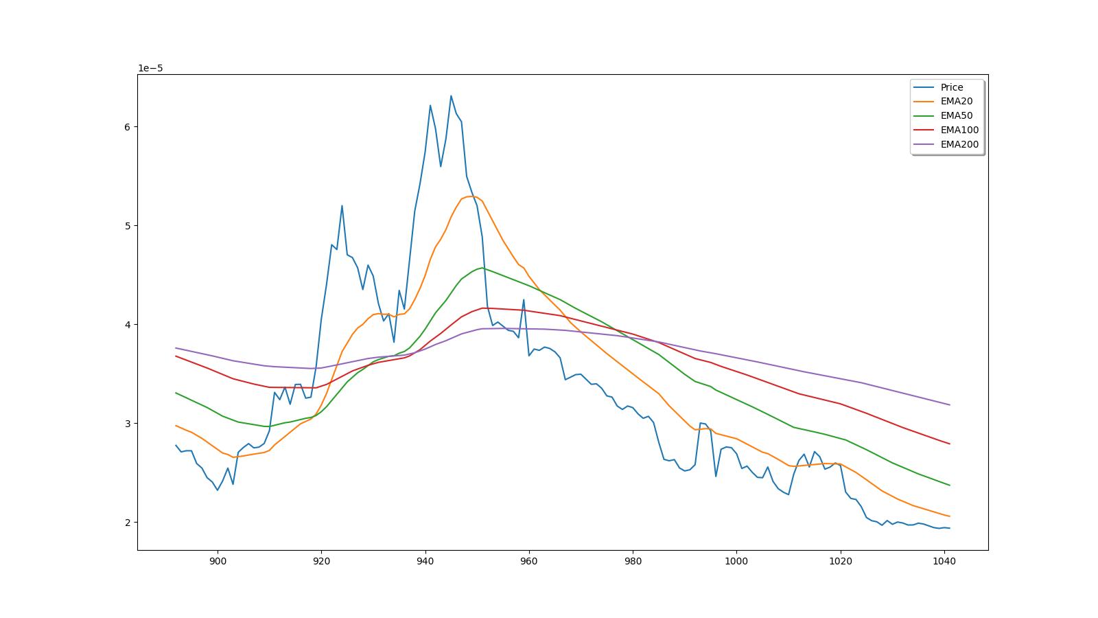 Dingocoin Exponential Moving Averages