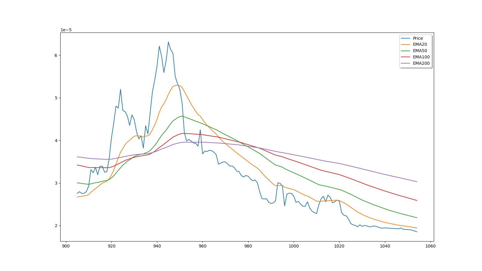 Dingocoin Exponential Moving Averages