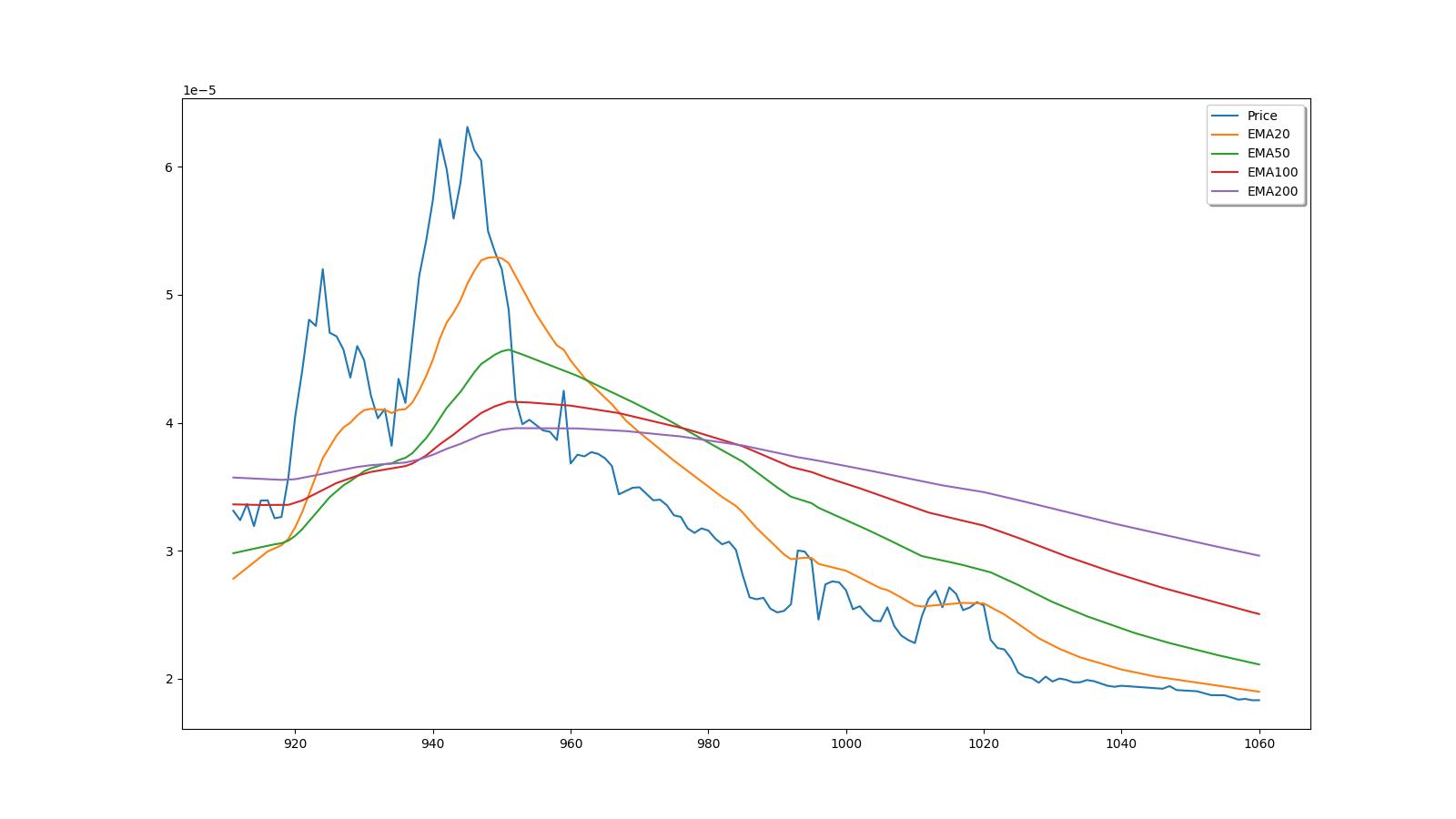 Dingocoin Exponential Moving Averages