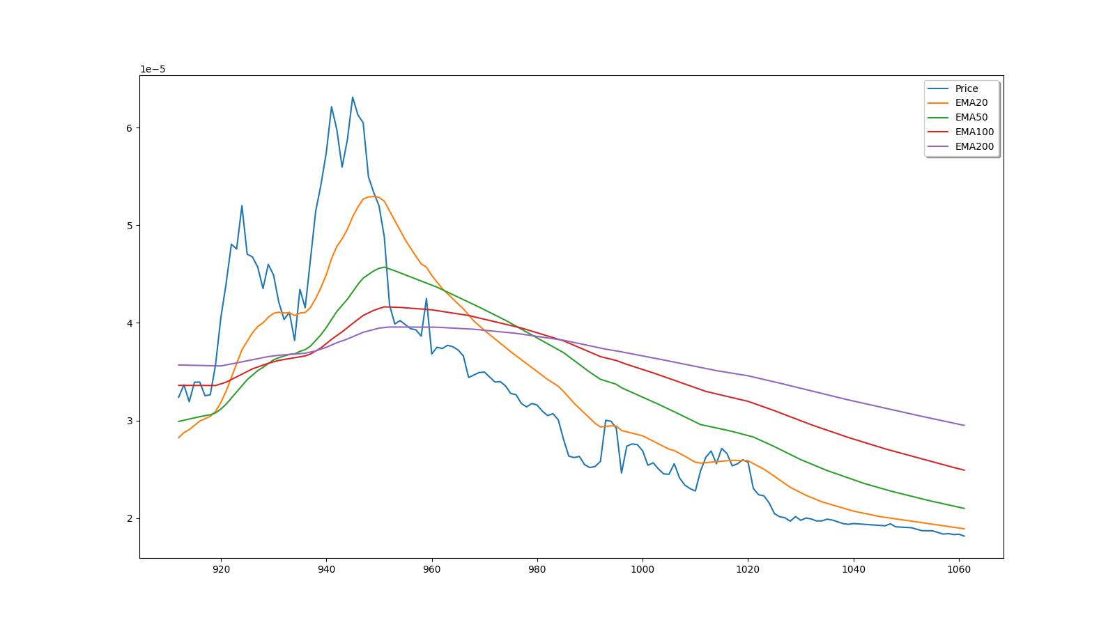 Dingocoin Exponential Moving Averages