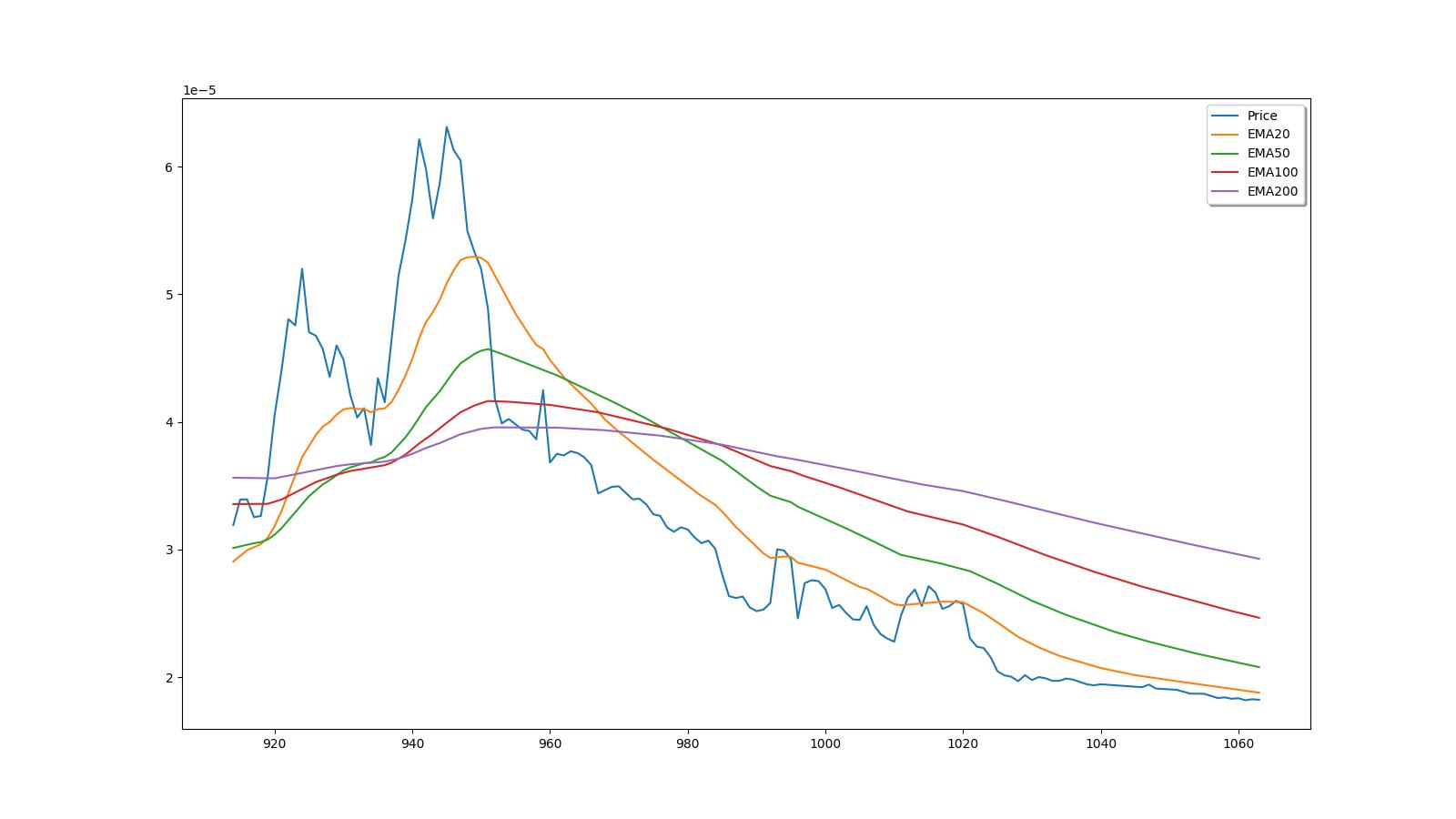 Dingocoin Exponential Moving Averages