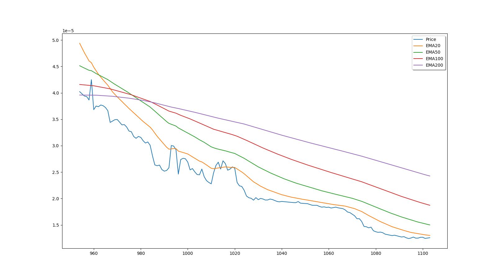 Dingocoin Exponential Moving Averages