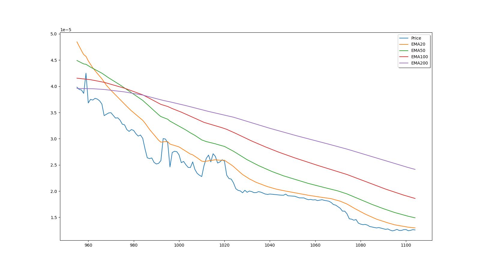 Dingocoin Exponential Moving Averages