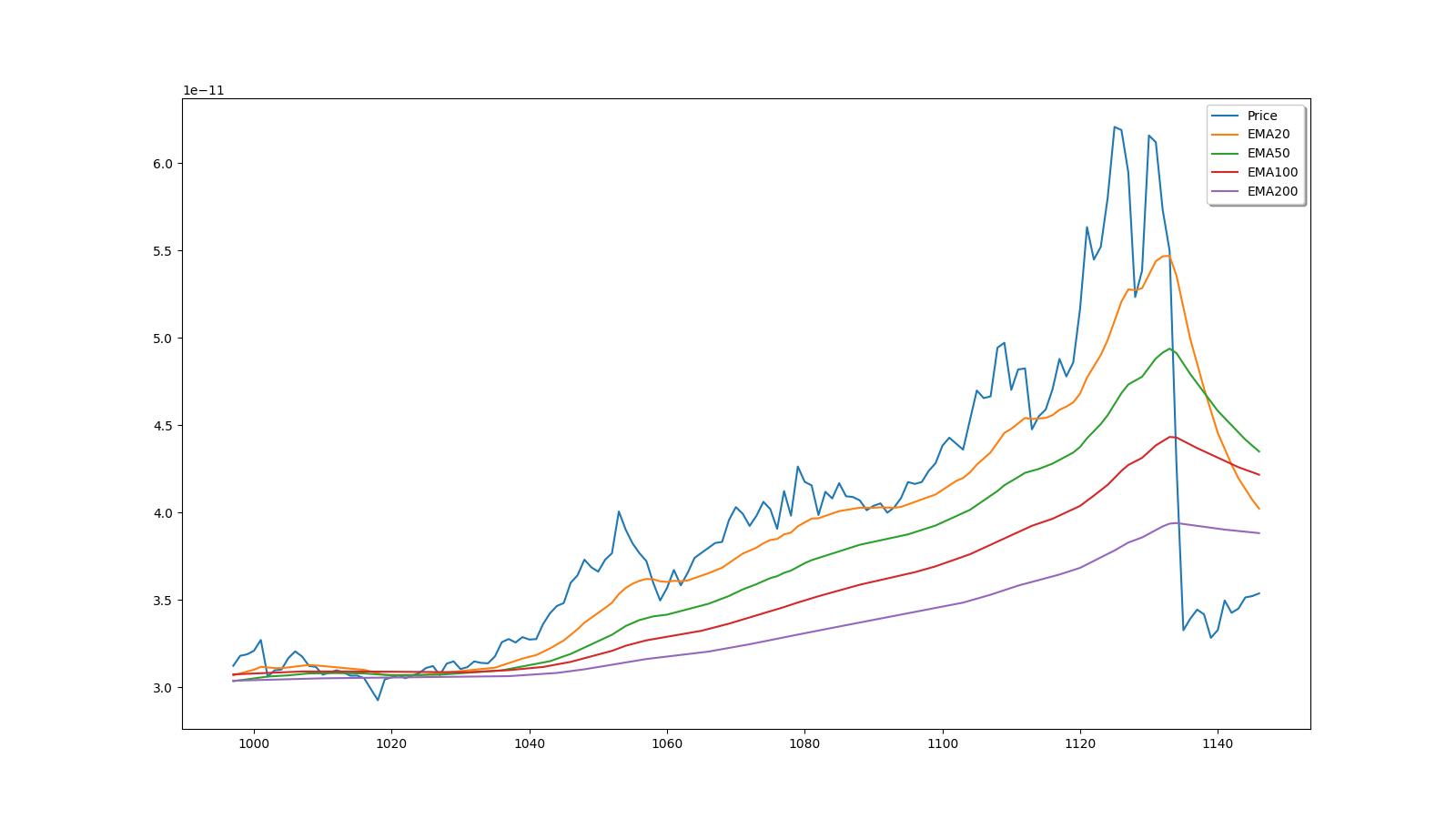 Dink Doink Exponential Moving Averages