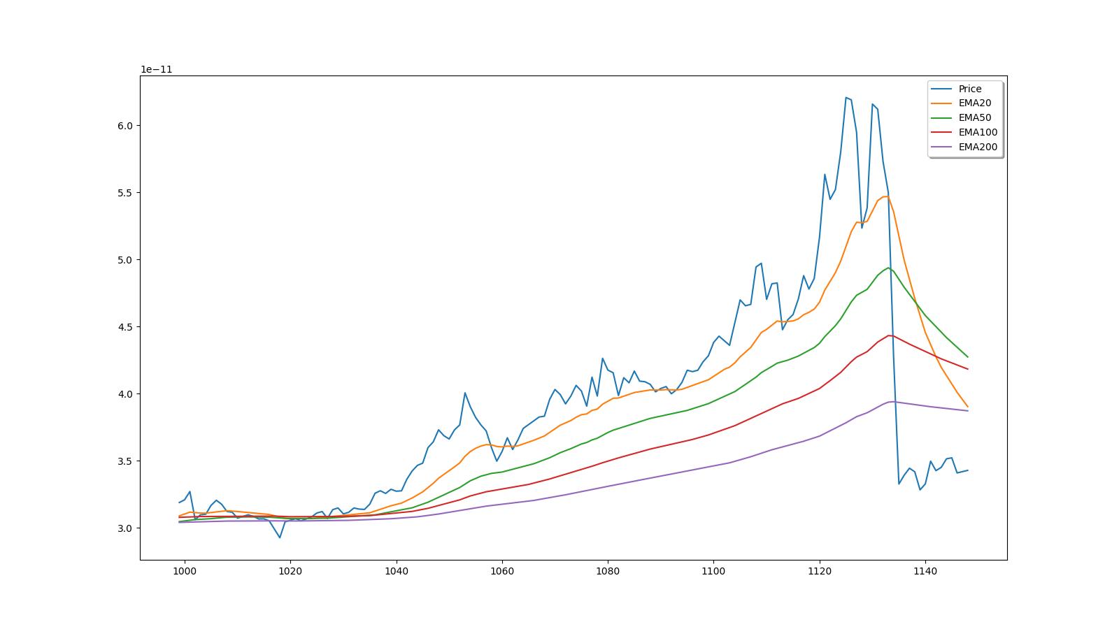 Dink Doink Exponential Moving Averages