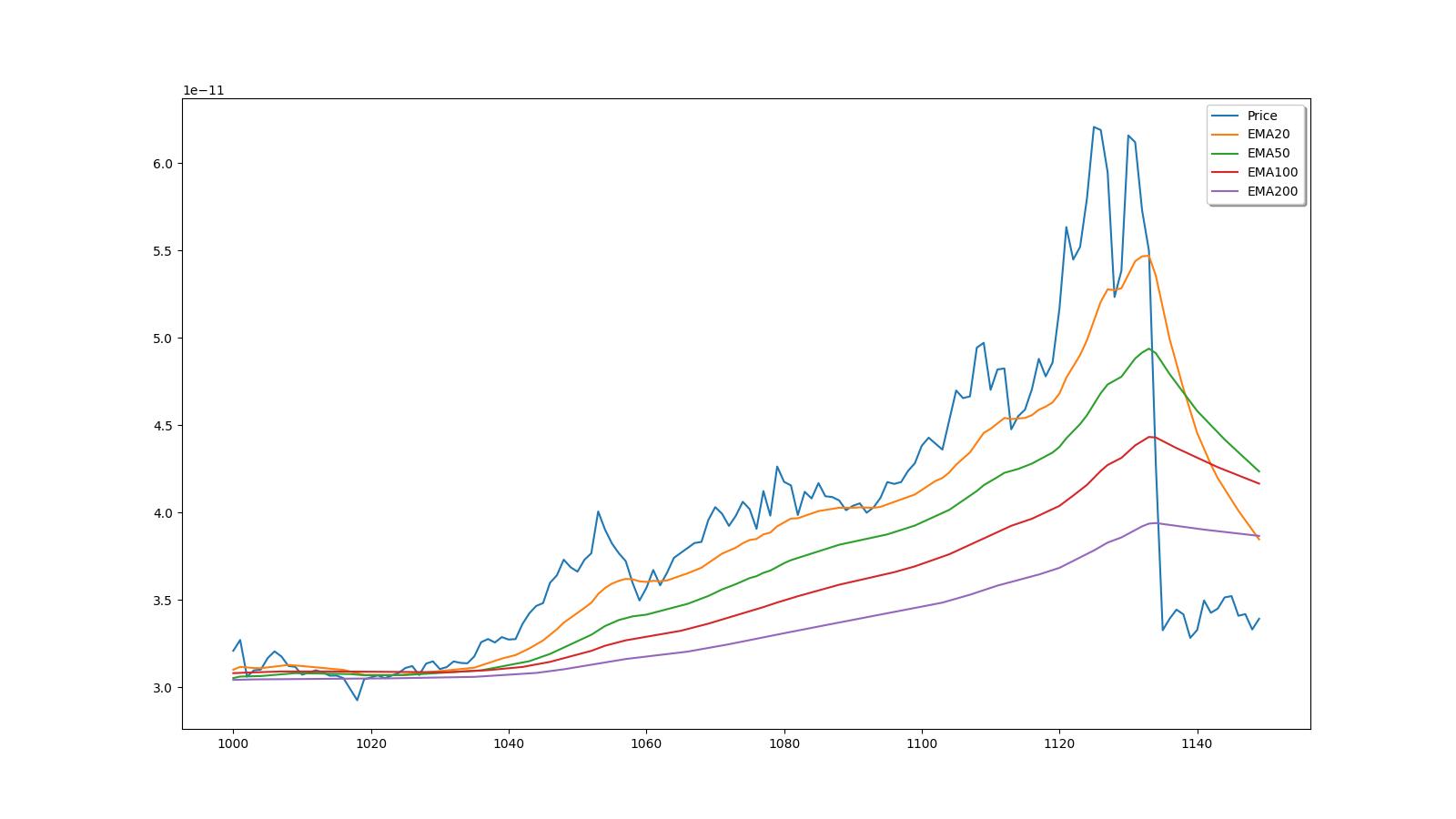 Dink Doink Exponential Moving Averages