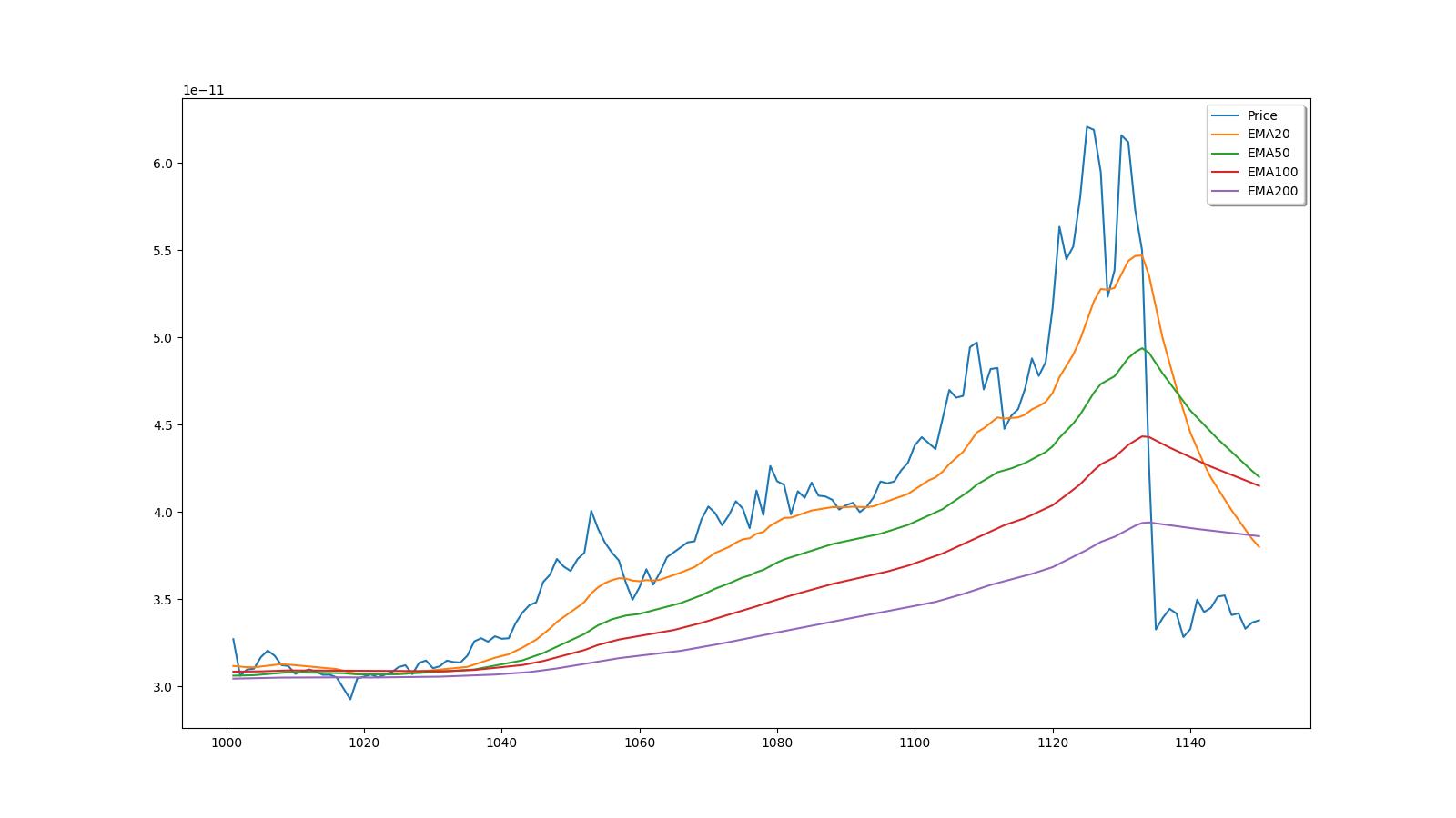 Dink Doink Exponential Moving Averages