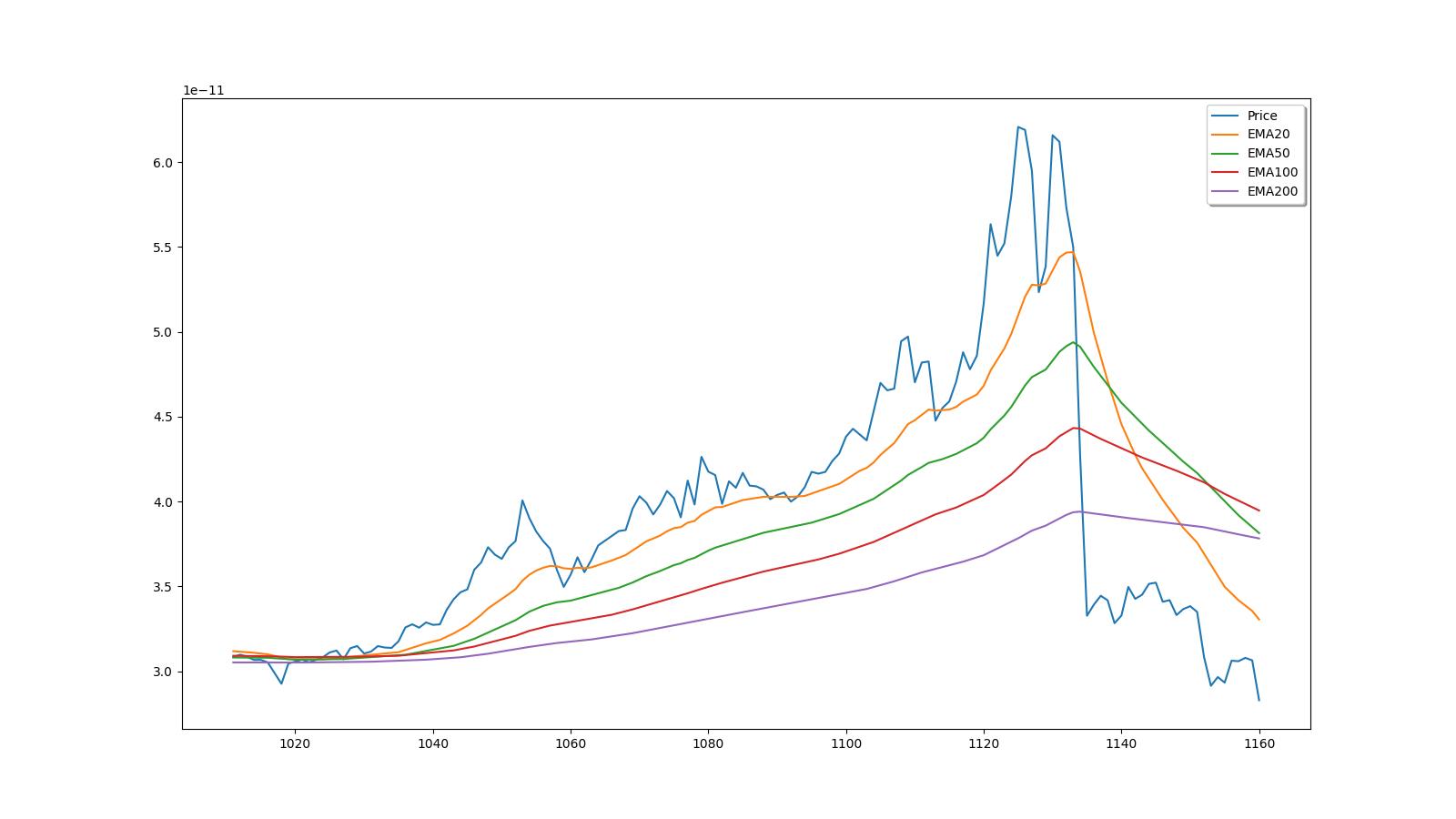 Dink Doink Exponential Moving Averages