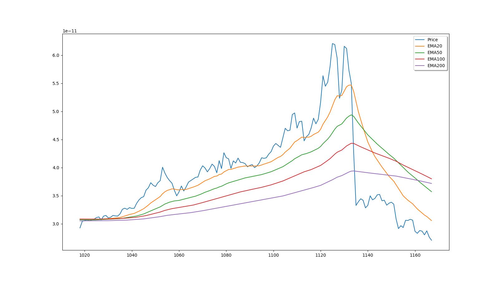 Dink Doink Exponential Moving Averages