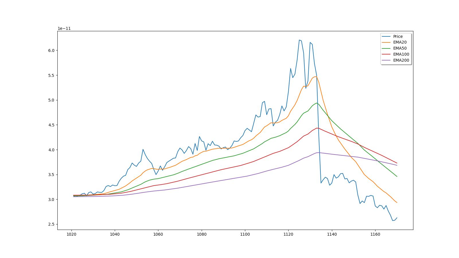 Dink Doink Exponential Moving Averages