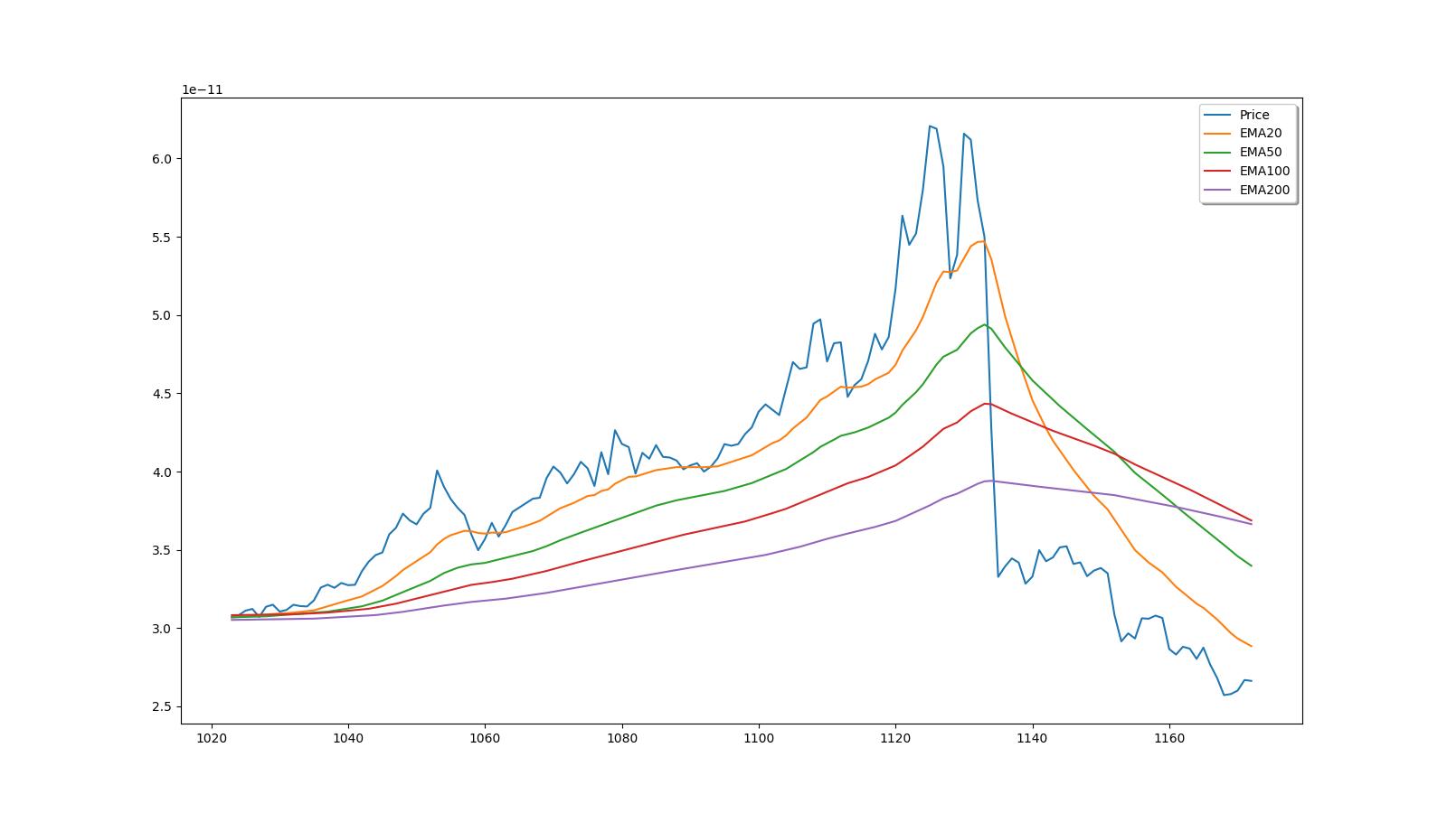 Dink Doink Exponential Moving Averages