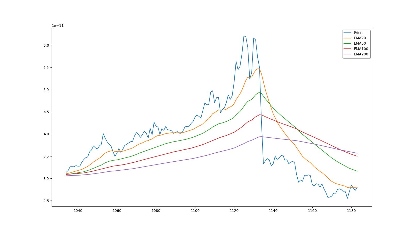 Dink Doink Exponential Moving Averages