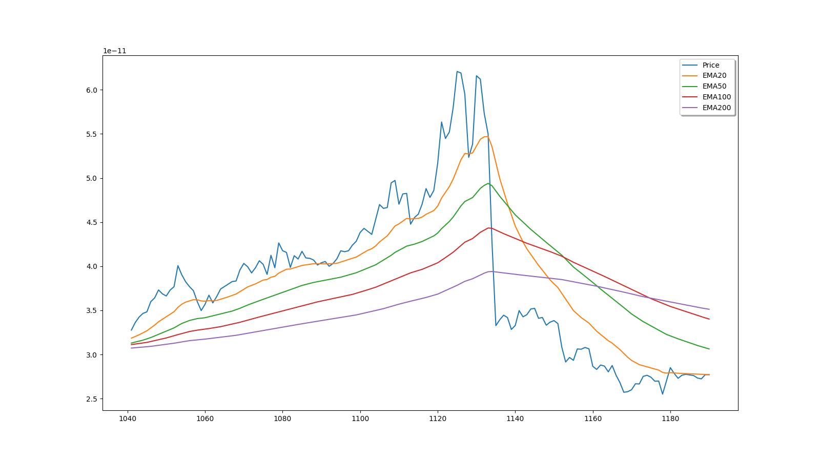 Dink Doink Exponential Moving Averages