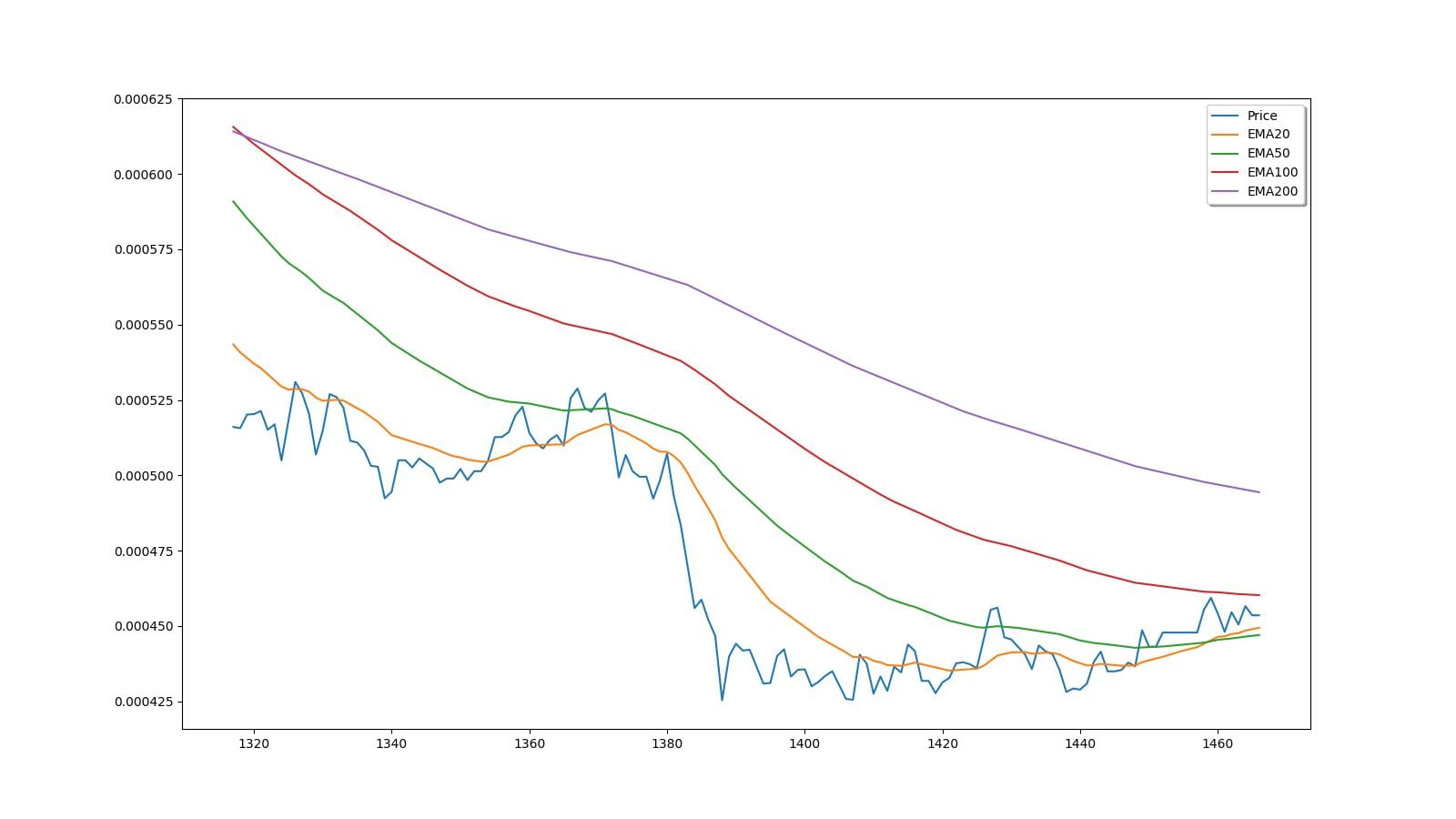 DinoSwap Exponential Moving Averages