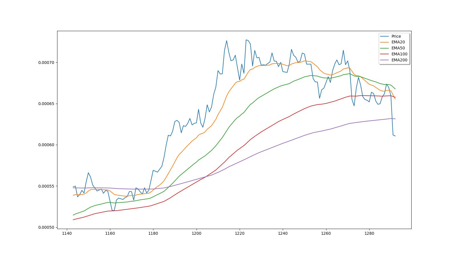 DinoSwap Exponential Moving Averages