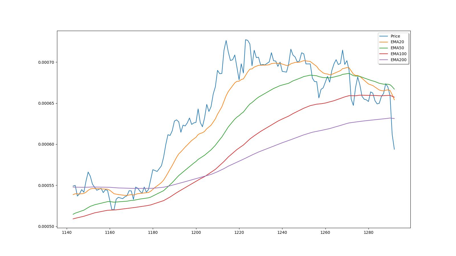 DinoSwap Exponential Moving Averages