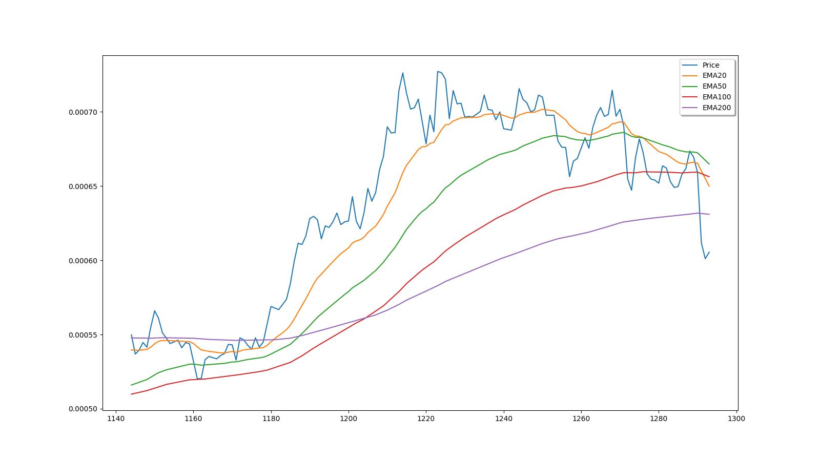 DinoSwap Exponential Moving Averages
