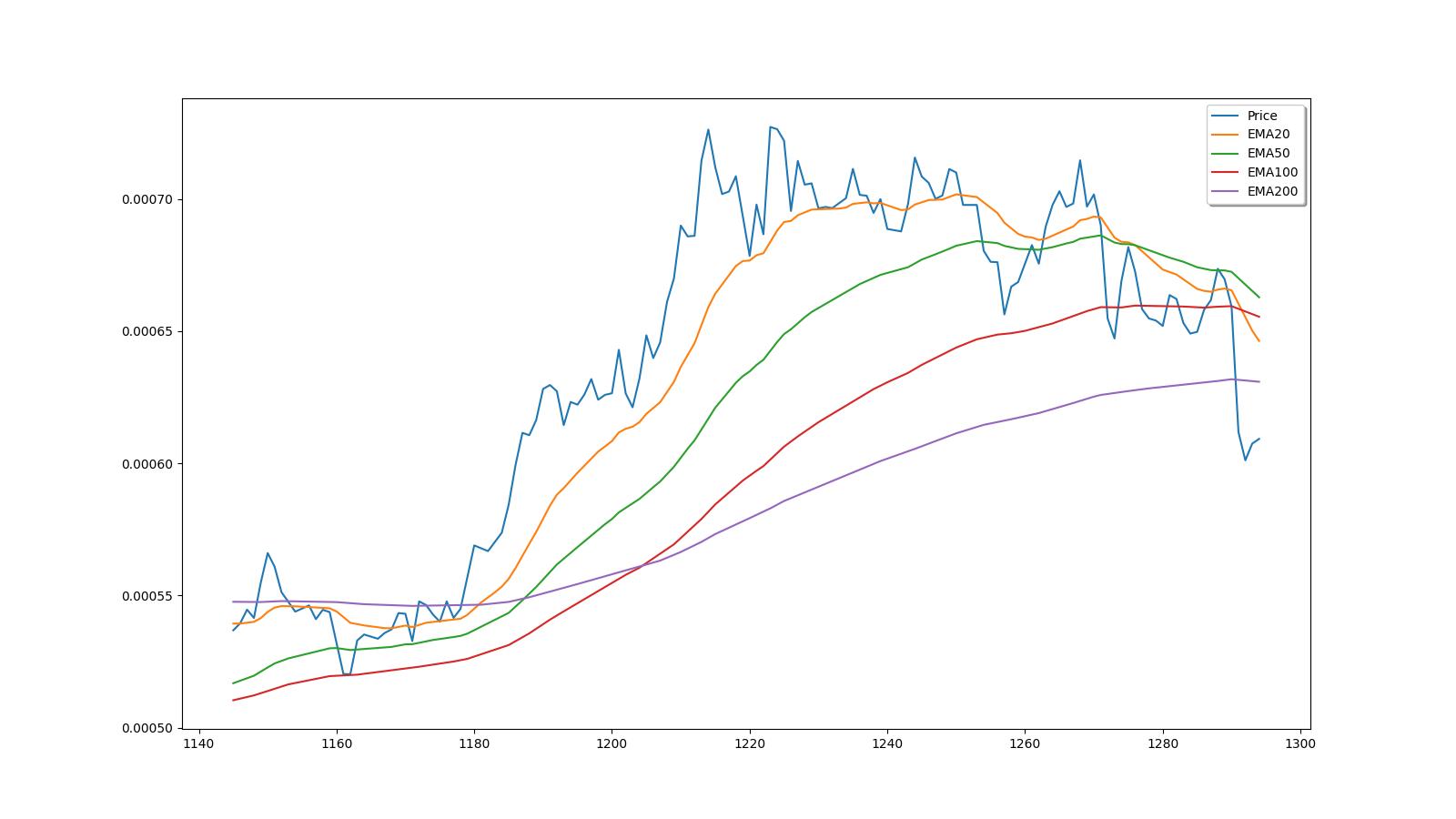 DinoSwap Exponential Moving Averages