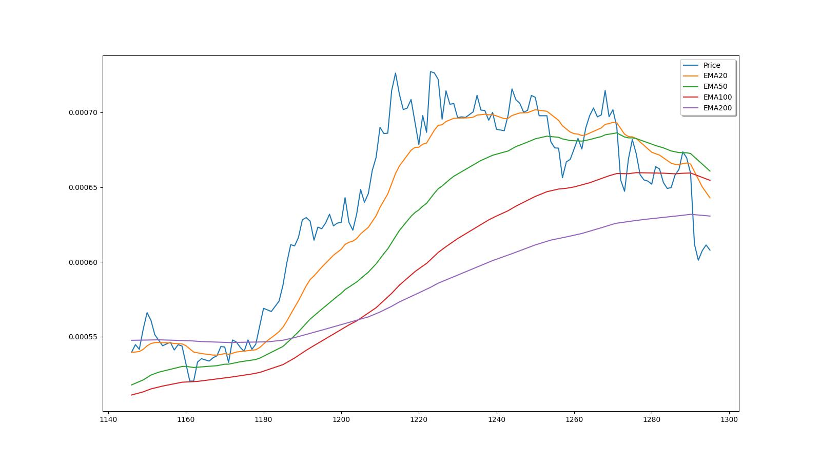 DinoSwap Exponential Moving Averages