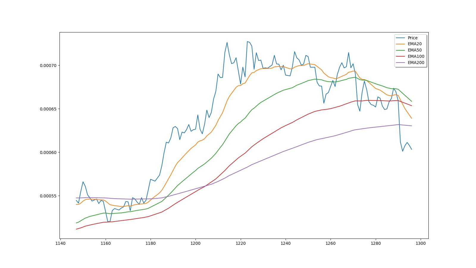 DinoSwap Exponential Moving Averages