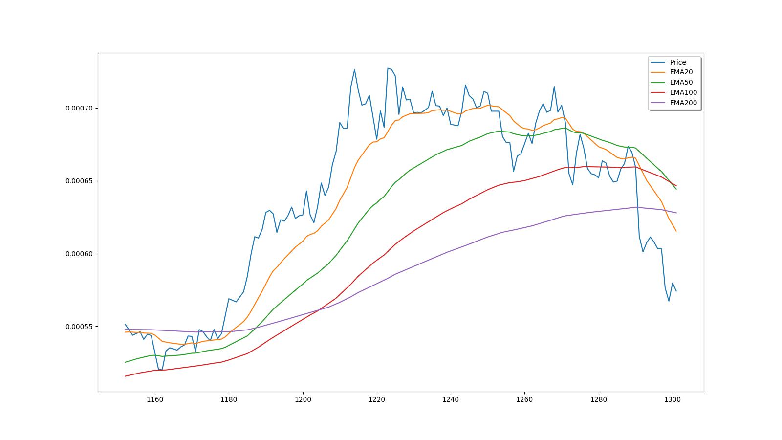 DinoSwap Exponential Moving Averages