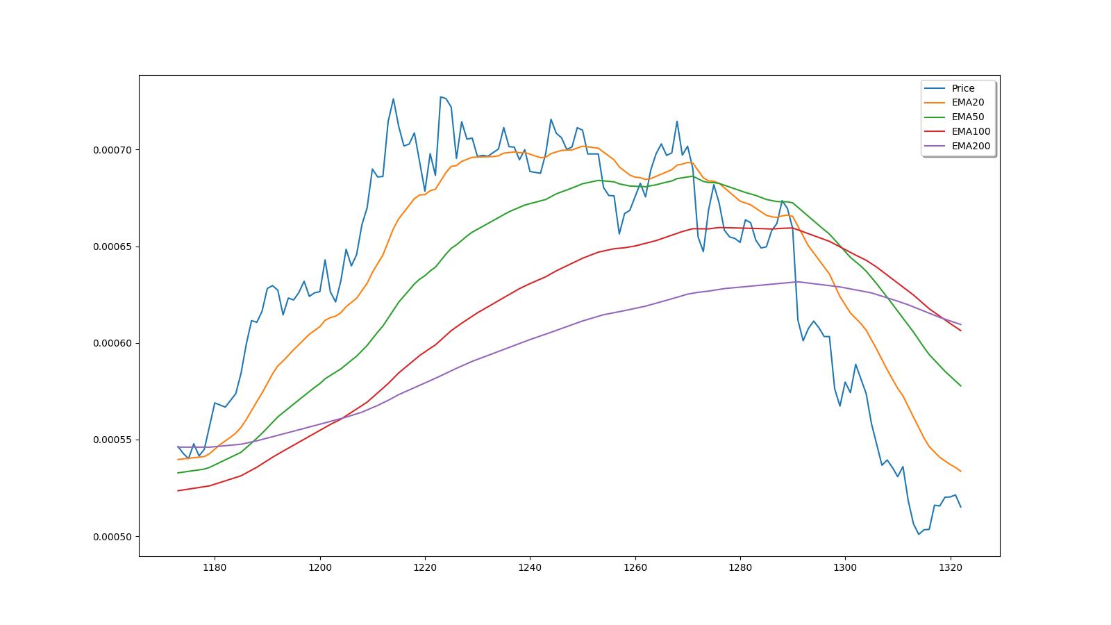 DinoSwap Exponential Moving Averages
