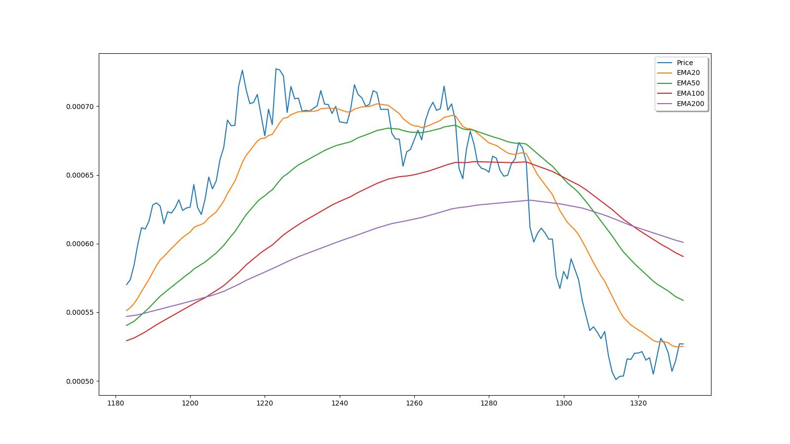 DinoSwap Exponential Moving Averages
