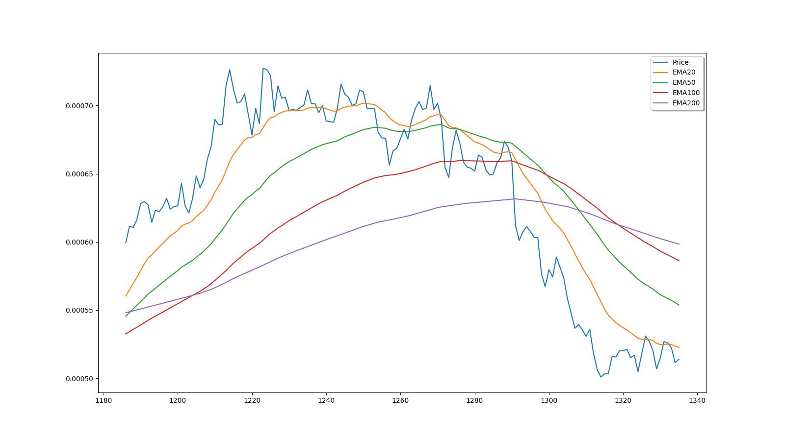 DinoSwap Exponential Moving Averages