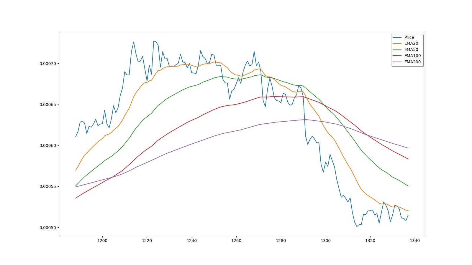 DinoSwap Exponential Moving Averages