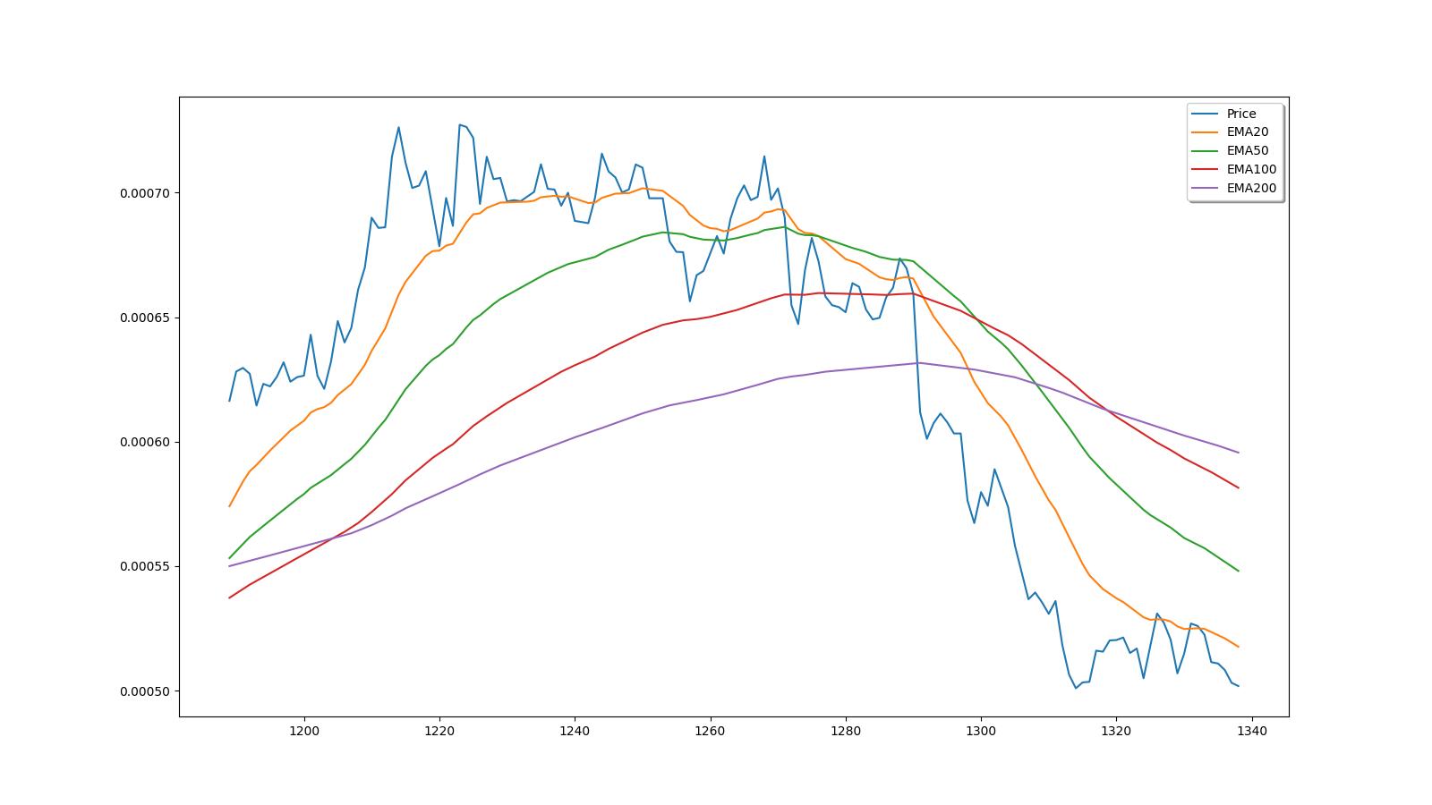 DinoSwap Exponential Moving Averages