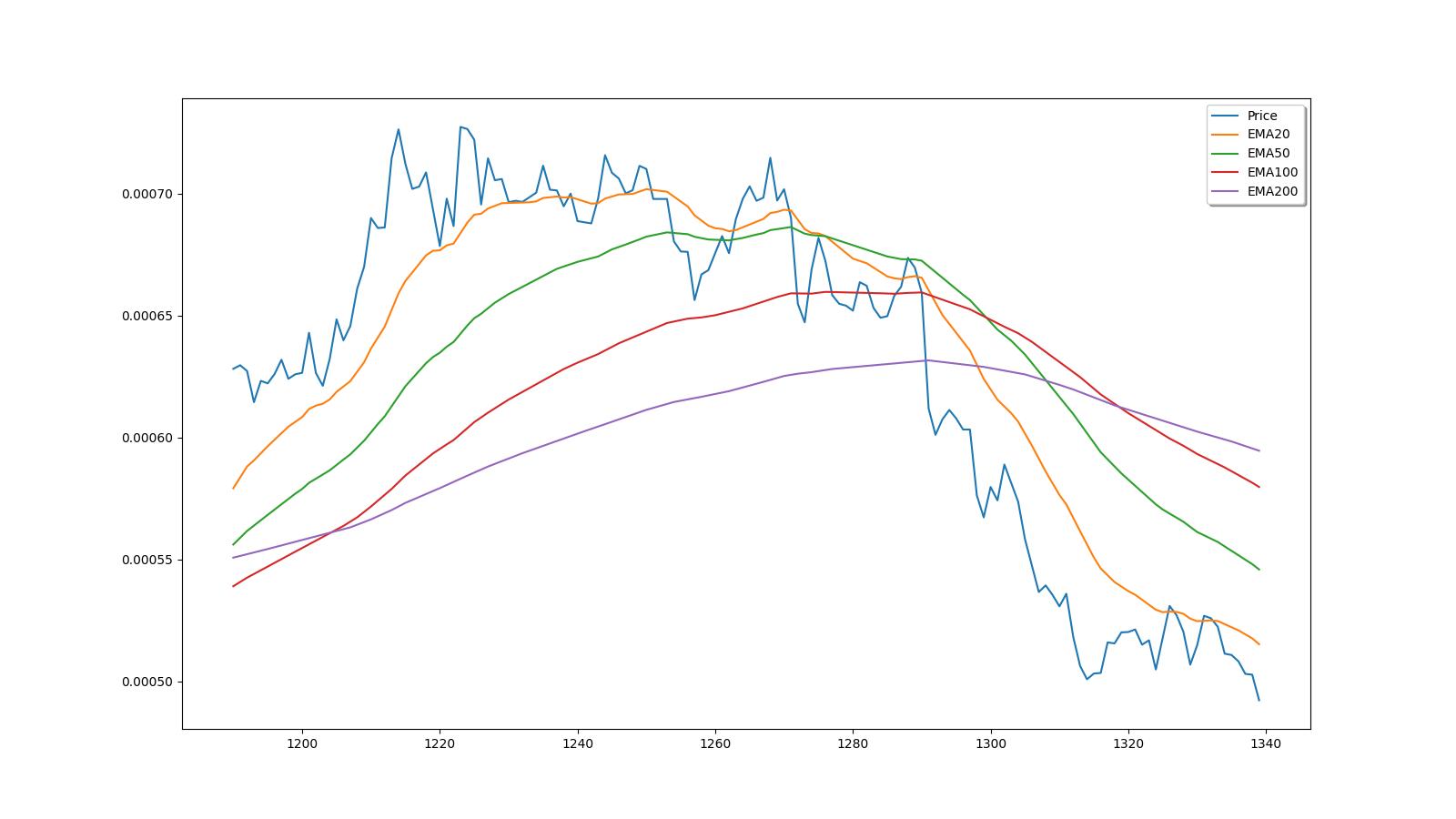DinoSwap Exponential Moving Averages