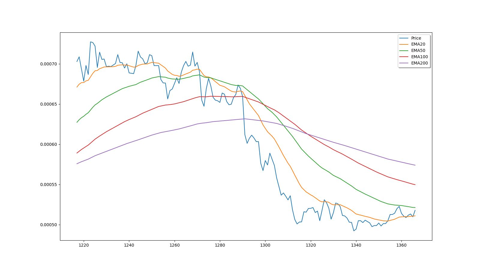 DinoSwap Exponential Moving Averages