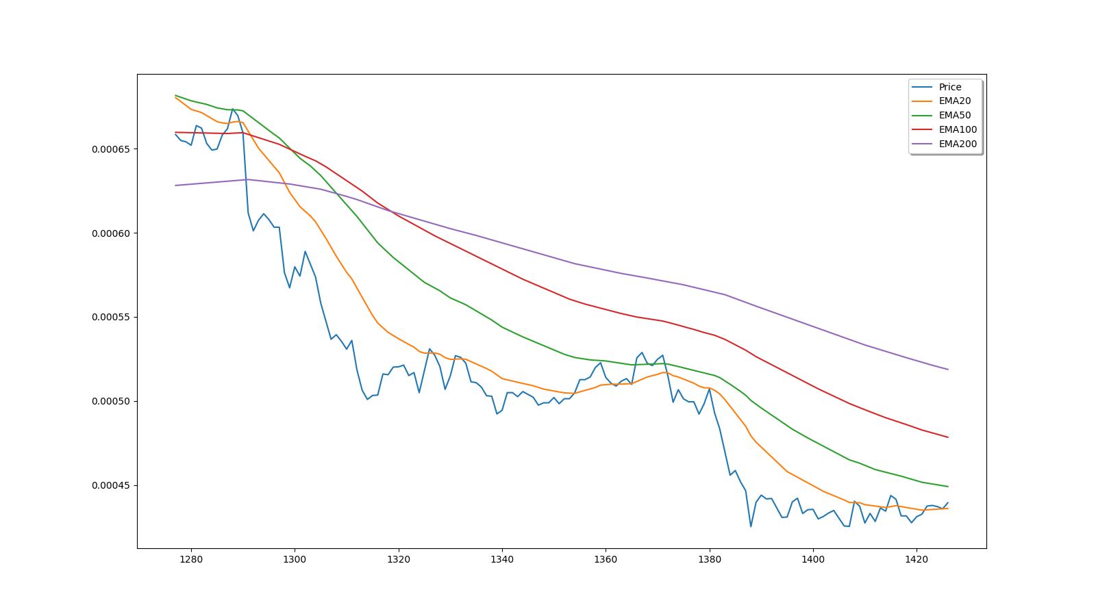 DinoSwap Exponential Moving Averages