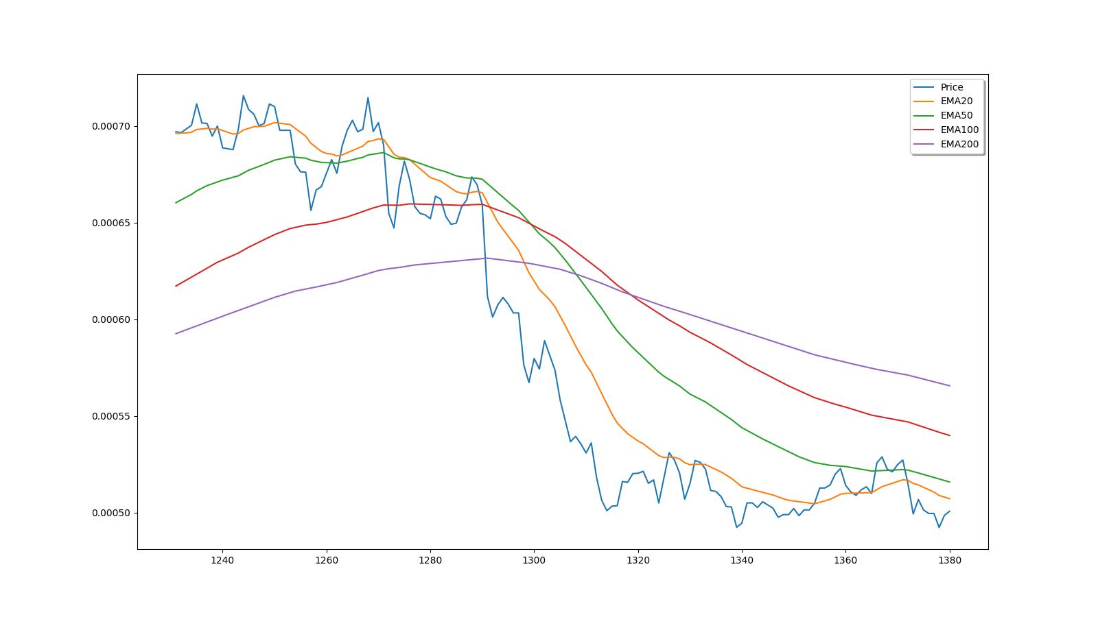 DinoSwap Exponential Moving Averages