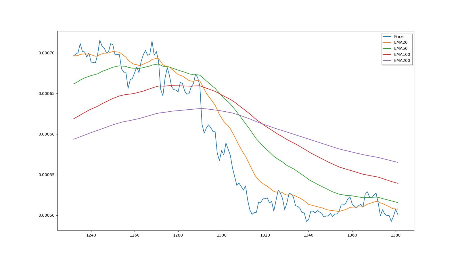 DinoSwap Exponential Moving Averages