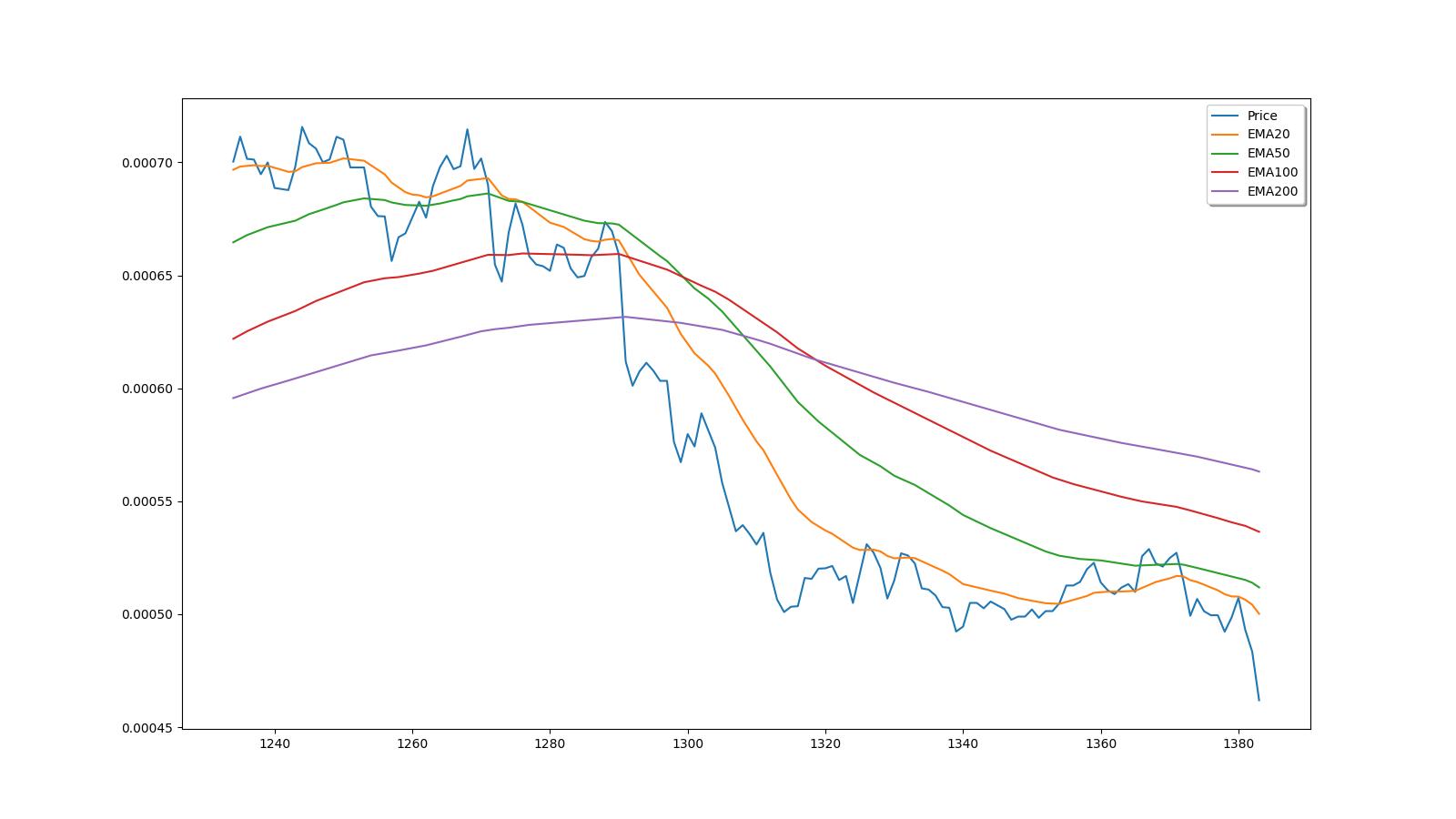 DinoSwap Exponential Moving Averages