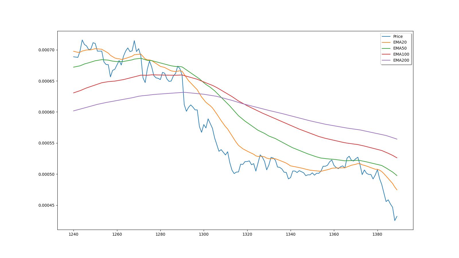 DinoSwap Exponential Moving Averages