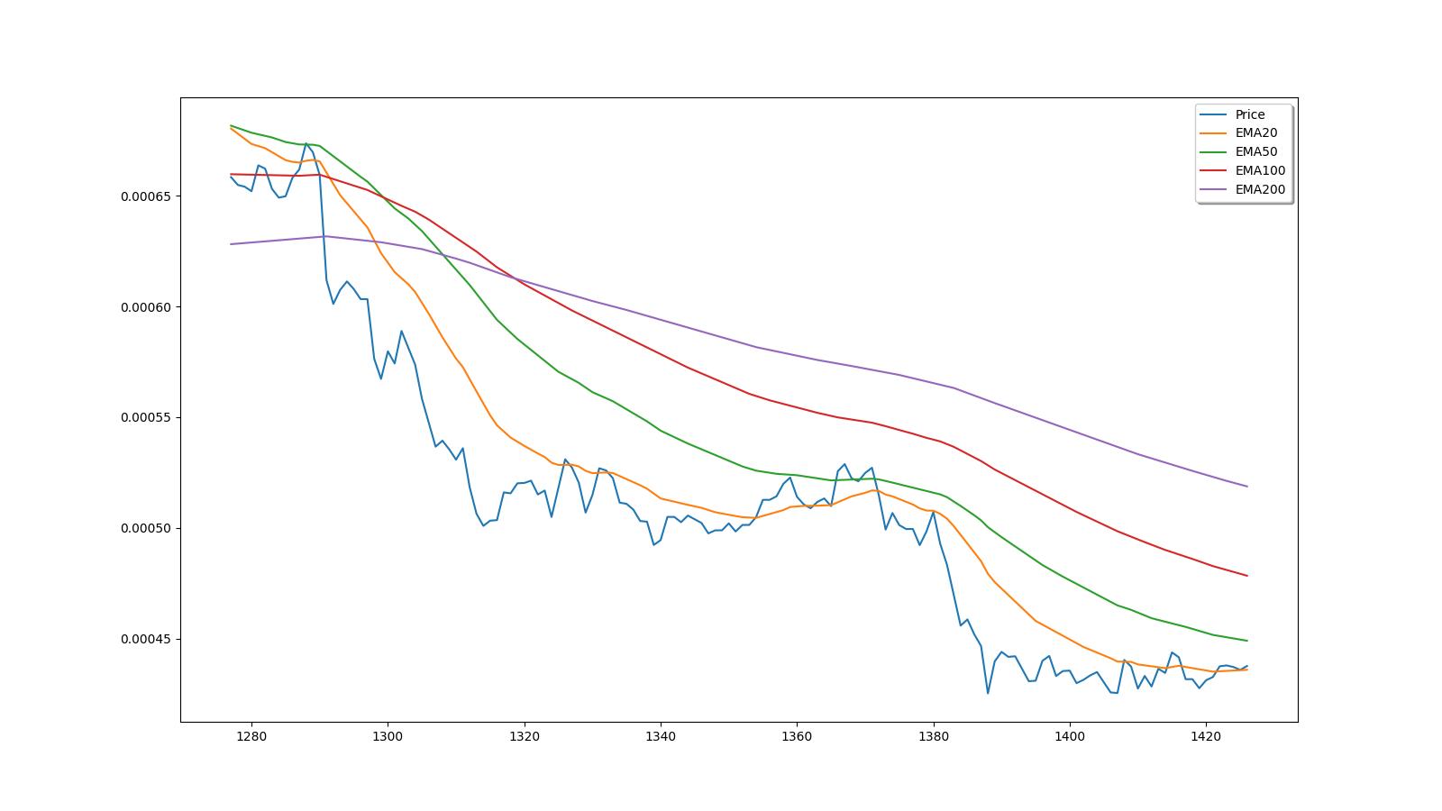 DinoSwap Exponential Moving Averages