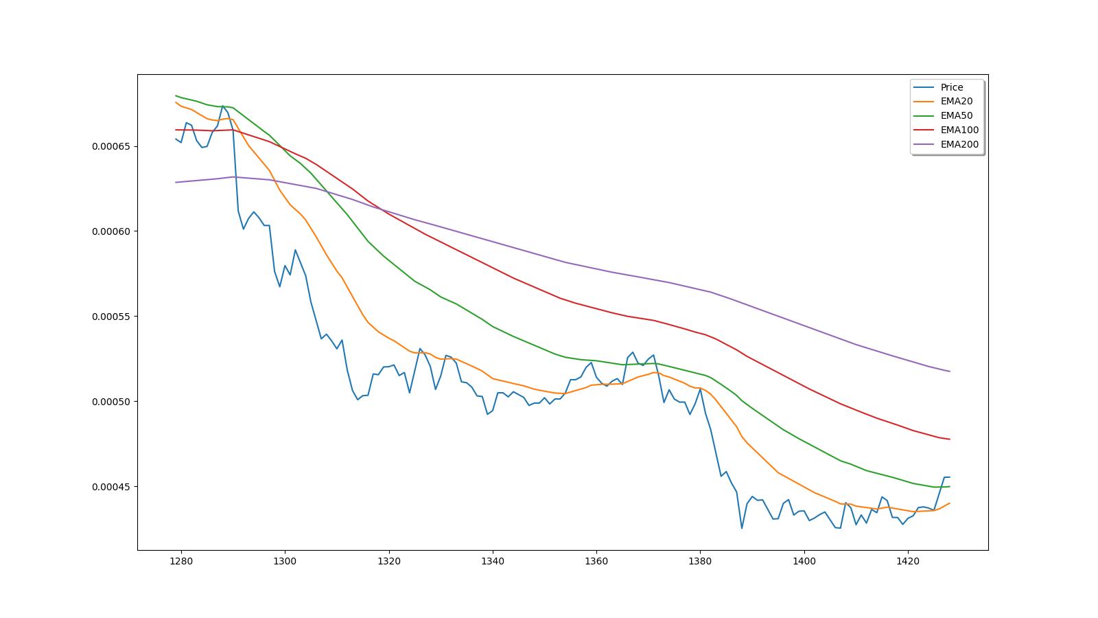 DinoSwap Exponential Moving Averages
